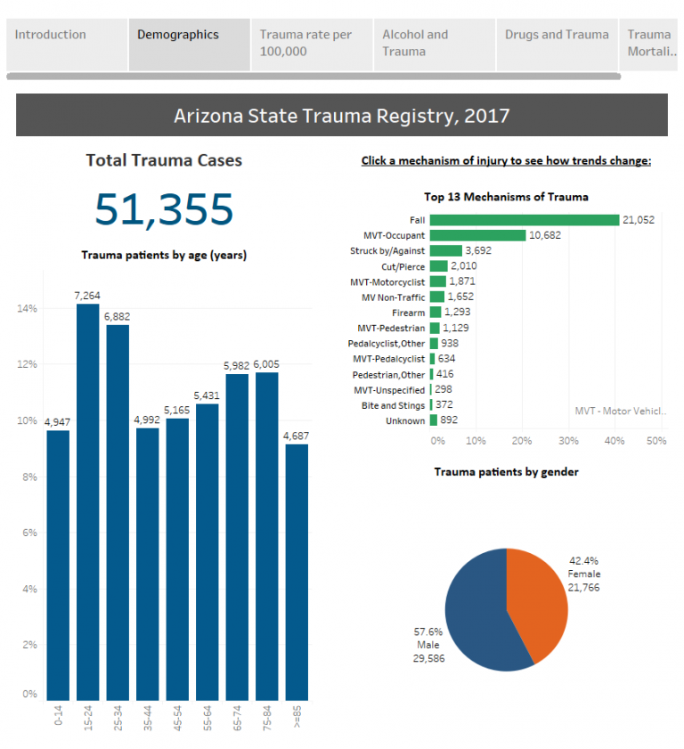 Bureau of EMS and Trauma System Launches New Data Dashboard – AZ Dept ...