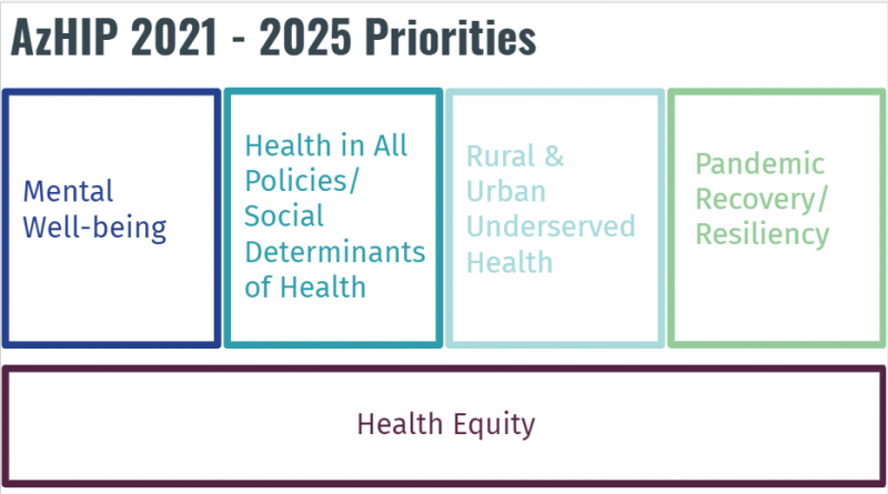Check out the new five-year Arizona Health Improvement Plan – AZ Dept ...